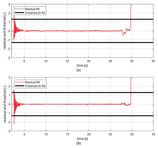 Sensors | Free Full-Text | Sensitivity-Based Fault Detection and Isolation Algorithm for Road ...