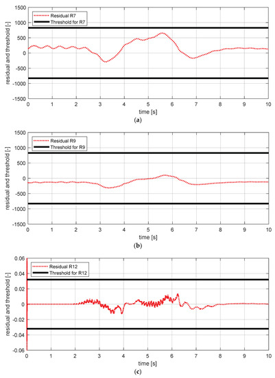 Sensitivity-Based Fault Detection and Isolation Algorithm for Road Vehicle Chassis Sensors