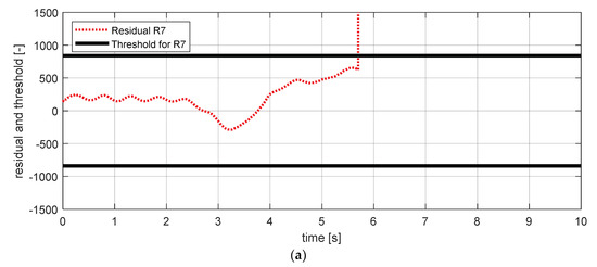 Sensors | Free Full-Text | Sensitivity-Based Fault Detection and ...