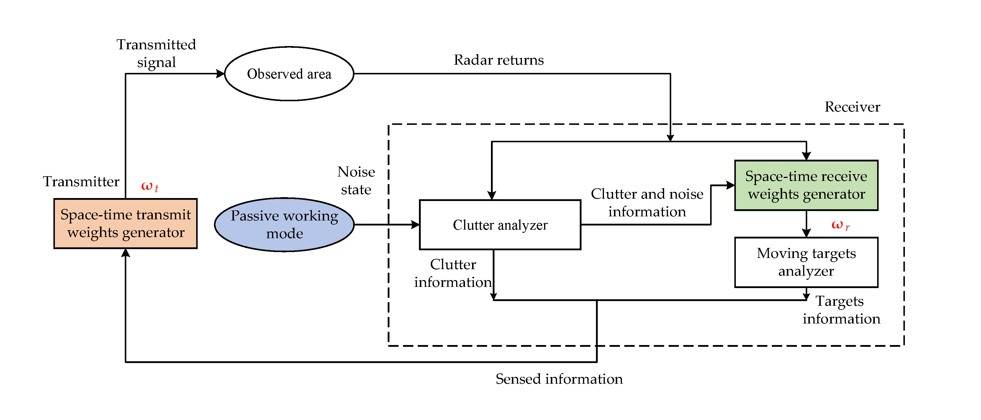 Sensors | Free Full-Text | Joint Design of Space-Time Transmit and Receive Weights for Colocated ...