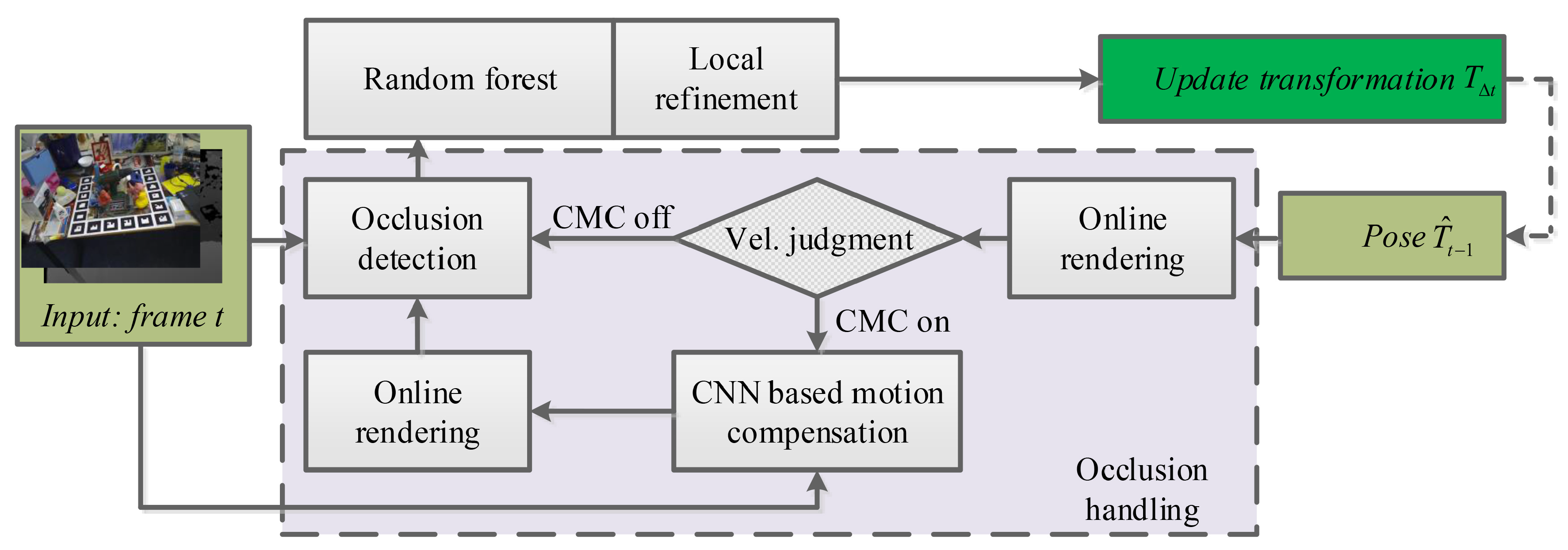 Sensors | Free Full-Text | An Occlusion-Aware Framework for Real-Time ...