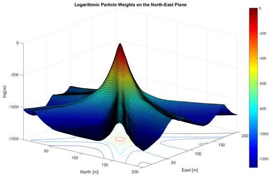 Sensors | Free Full-Text | Optimal Particle Filter Weight for Bayesian ...