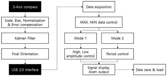 Design and Evaluation of a MEMS Magnetic Field Sensor-Based Respiratory ...