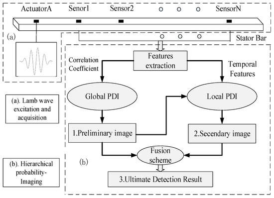 Damage Identification of Large Generator Stator Insulation Based on PZT Sensor Systems and ...