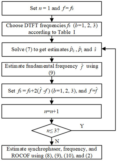 Sensors | Free Full-Text | Enhanced Interpolated Dynamic DFT Synchrophasor Estimator Considering ...