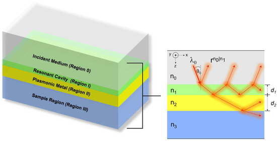 Sensors | Free Full-Text | Enhancement of Long-Range Surface Plasmon ...