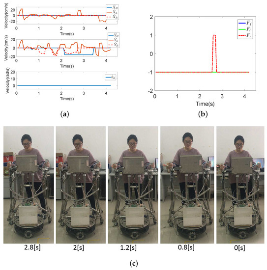 A Novel Coordinated Motion Fusion-Based Walking-Aid Robot System