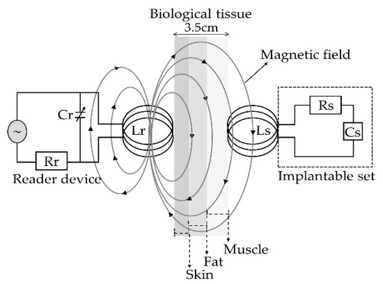 Design and Simulation of an Integrated Wireless Capacitive Sensors Array for Measuring ...