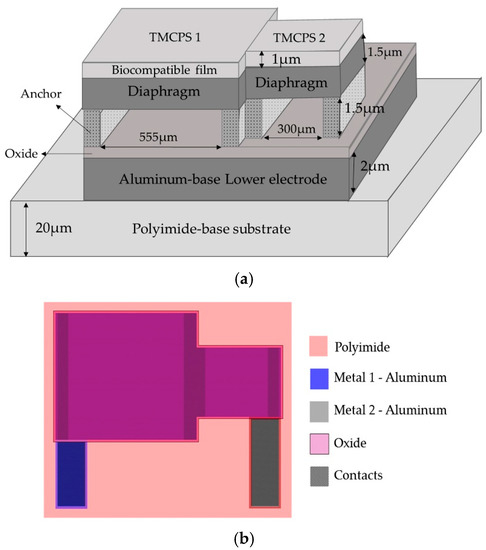 Design and Simulation of an Integrated Wireless Capacitive Sensors Array for Measuring ...
