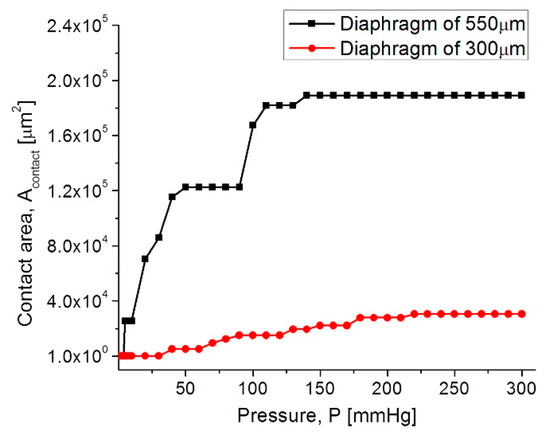Design and Simulation of an Integrated Wireless Capacitive Sensors Array for Measuring ...