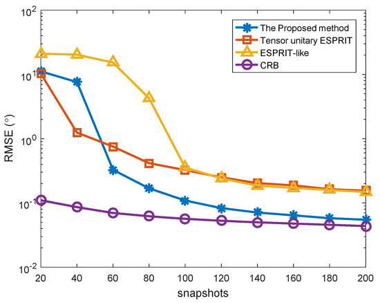 Tensor-Based Angle Estimation Approach for Strictly Noncircular Sources with Unknown Mutual ...