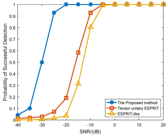 Tensor-Based Angle Estimation Approach for Strictly Noncircular Sources with Unknown Mutual ...