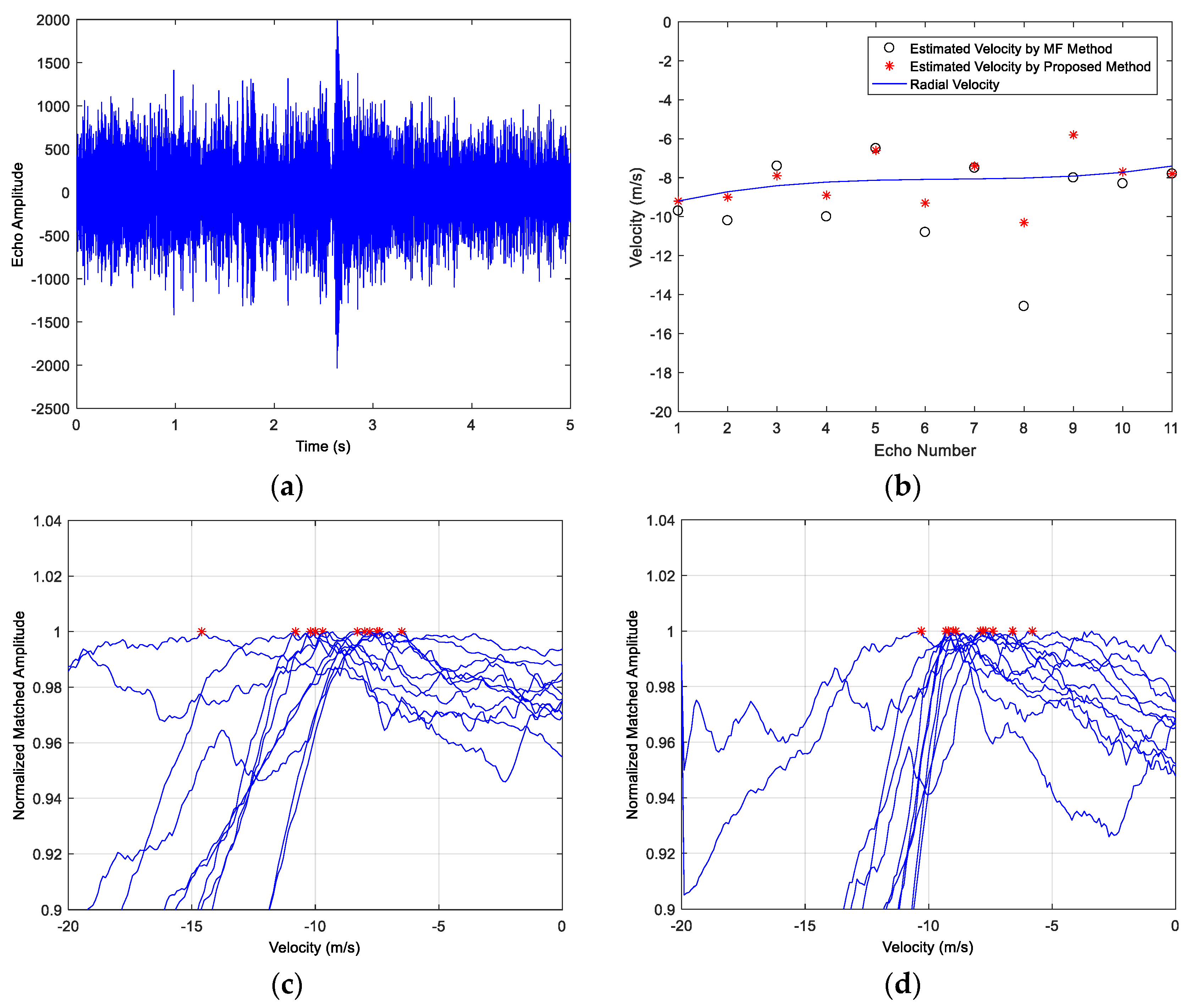 An Improved Velocity Estimation Method for Wideband Multi-Highlight Target Echoes in Active ...