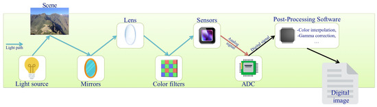 Digital Image Tamper Detection Technique Based on Spectrum Analysis of ...