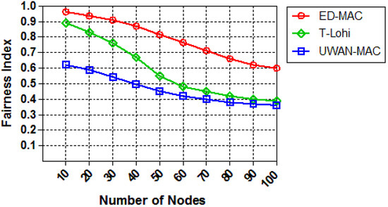 An Efficient Scalable Scheduling MAC Protocol for Underwater Sensor Networks