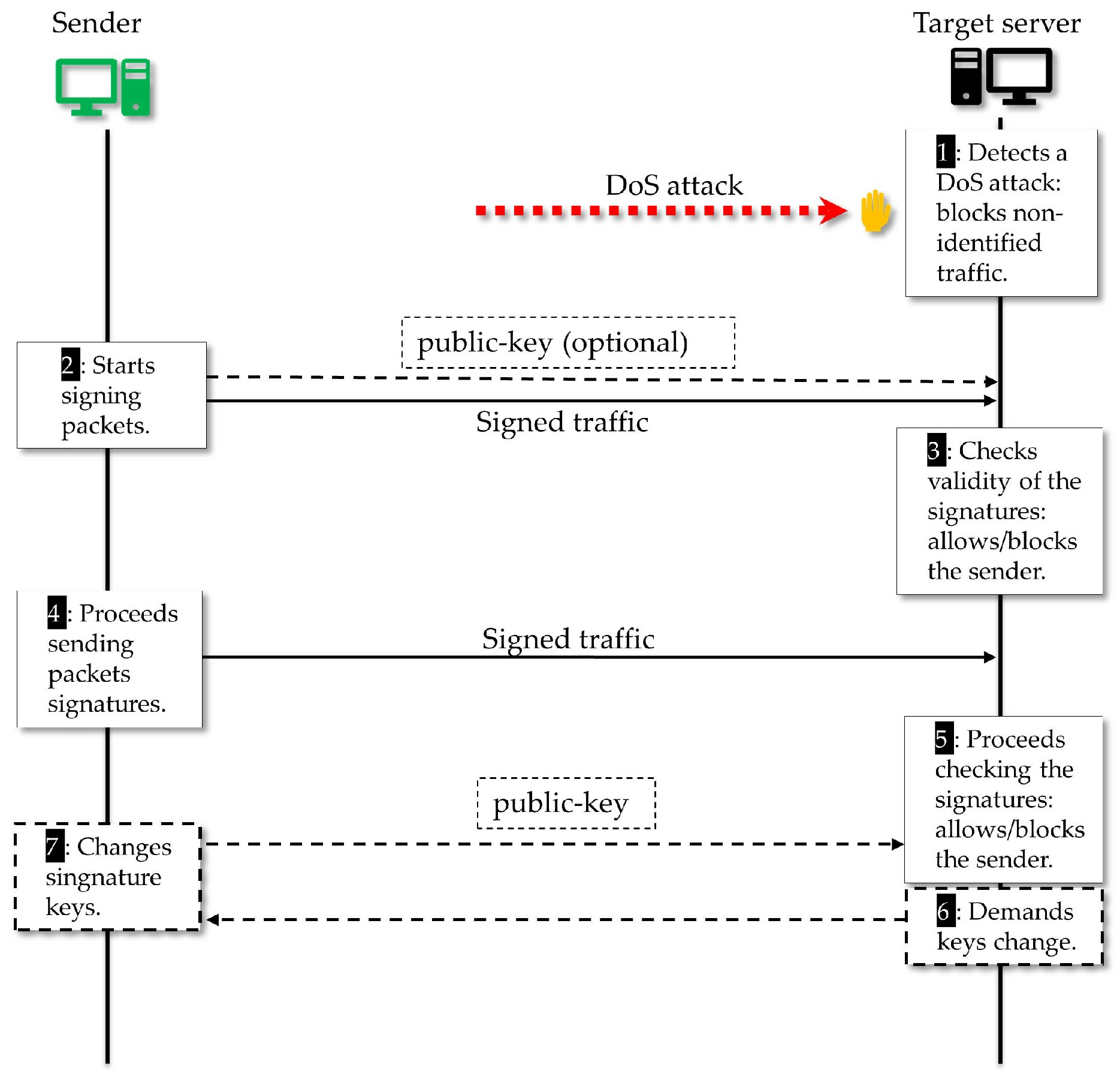 Sensors | Free Full-Text | New DoS Defense Method Based on Strong ...