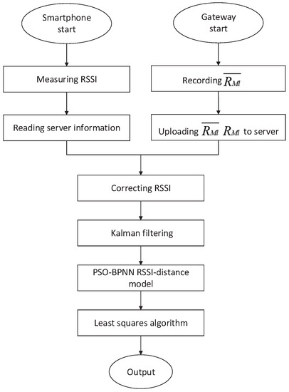 Sensors | Free Full-Text | Indoor Positioning Algorithm Based on the Improved RSSI Distance Model