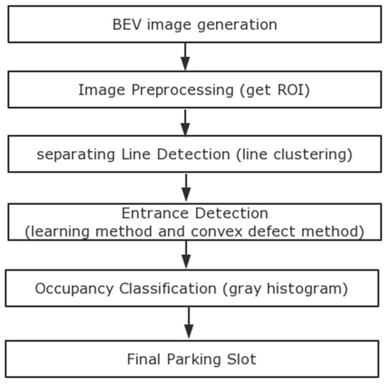 Sensors | Free Full-Text | Geometric Features-Based Parking Slot Detection