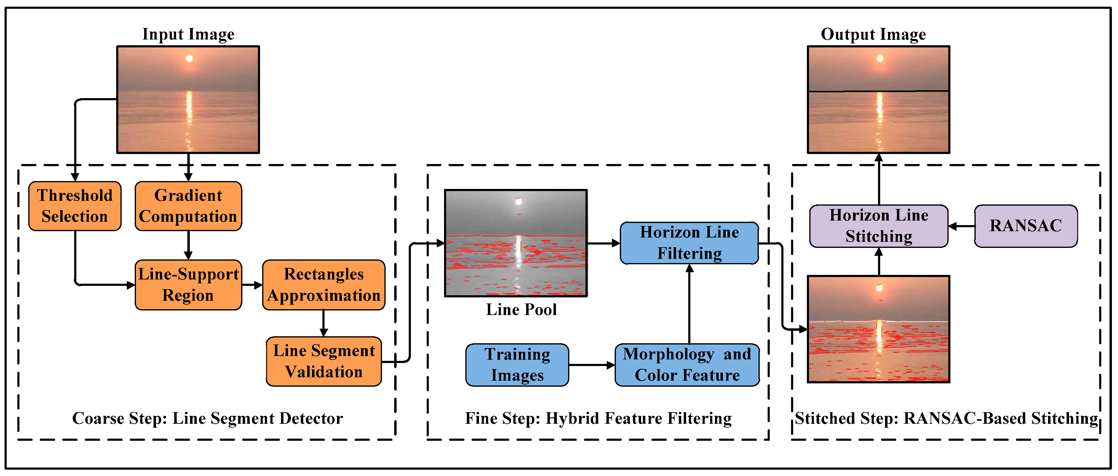 Sensors | Free Full-Text | Coarse-Fine-Stitched: A Robust Maritime Horizon Line Detection Method ...