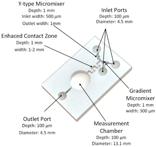 Sensors | Special Issue : Micro-Nano Systems Technology and Micro-Nano ...