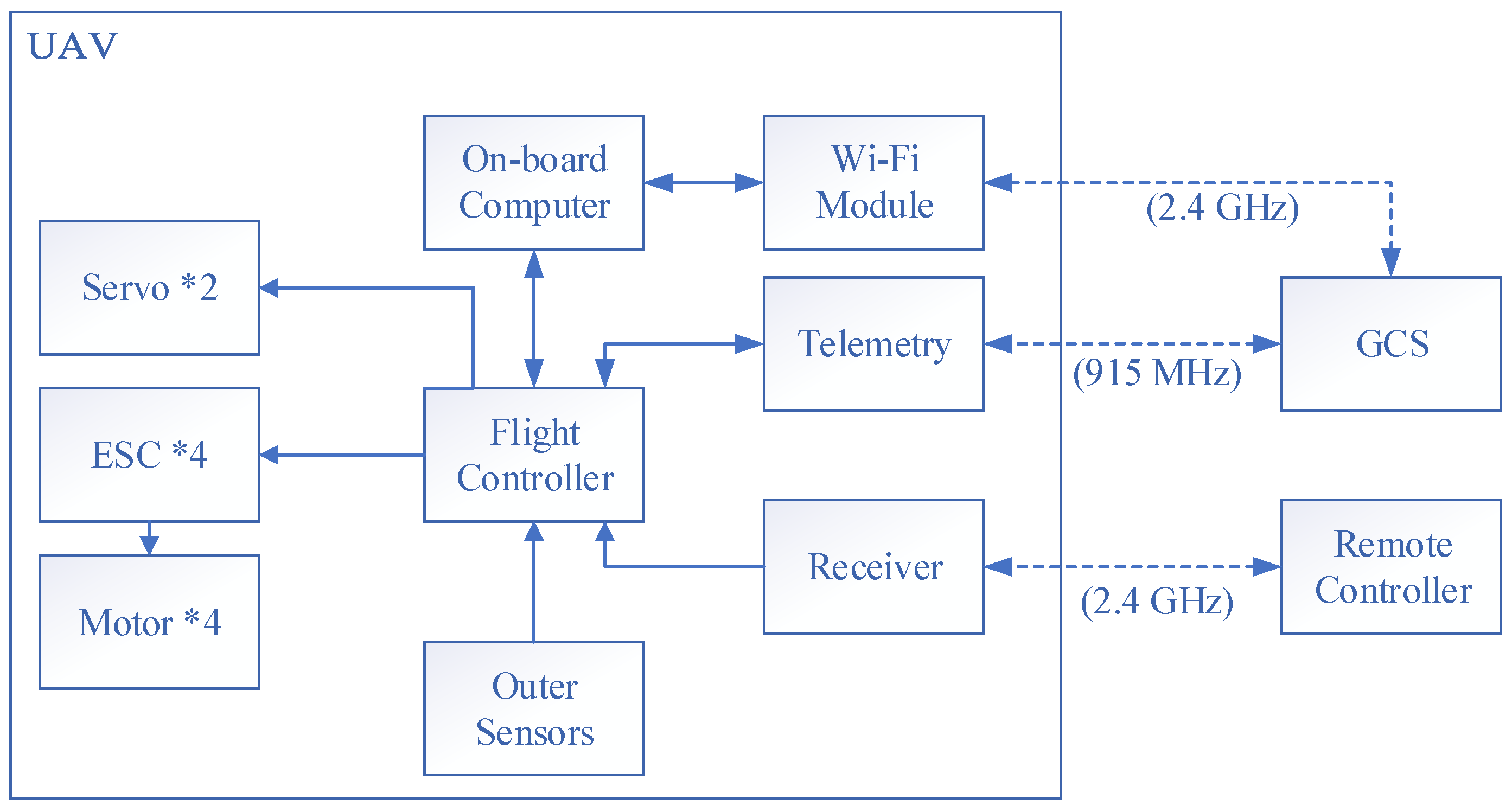 Development of Model Predictive Controller for a Tail-Sitter VTOL UAV ...