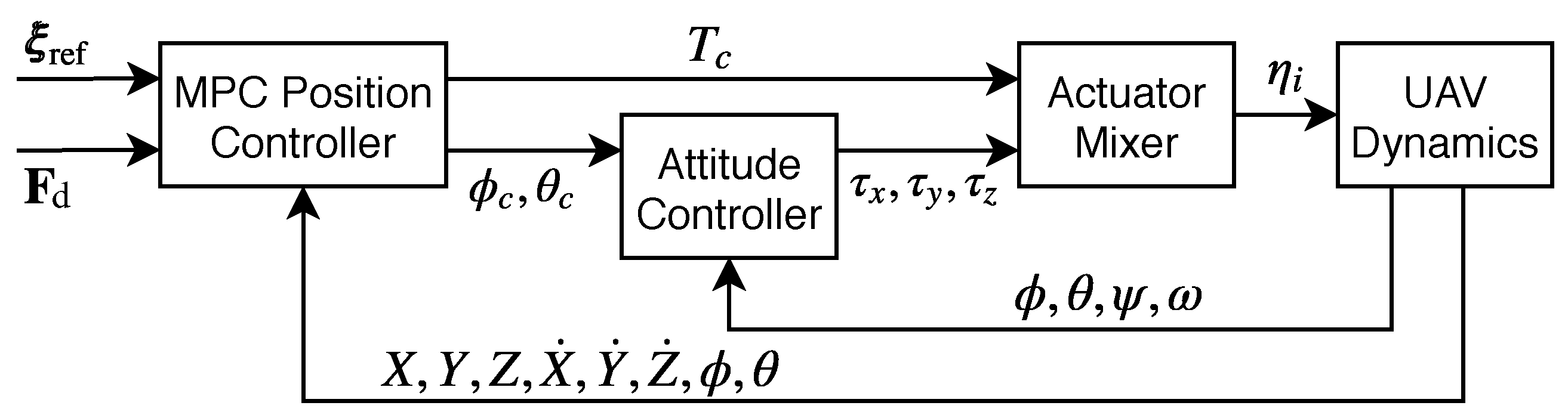 Development of Model Predictive Controller for a Tail-Sitter VTOL UAV ...