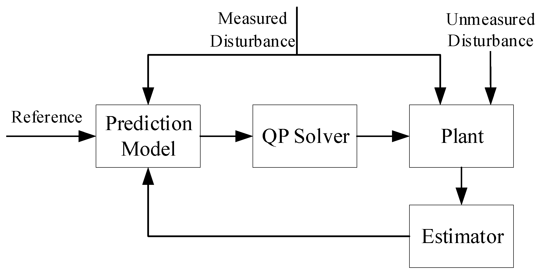Development of Model Predictive Controller for a Tail-Sitter VTOL UAV ...