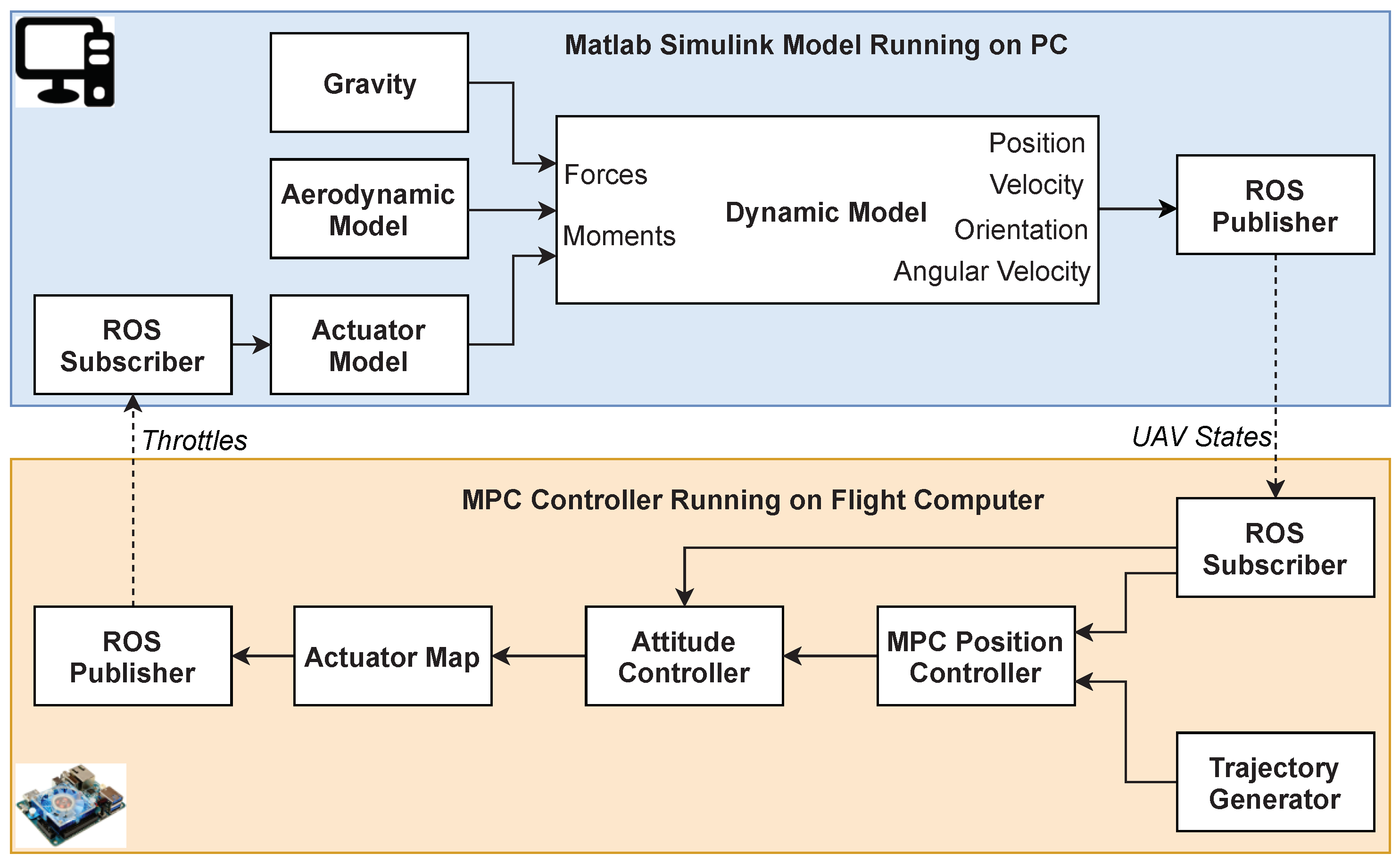 Development of Model Predictive Controller for a Tail-Sitter VTOL UAV ...