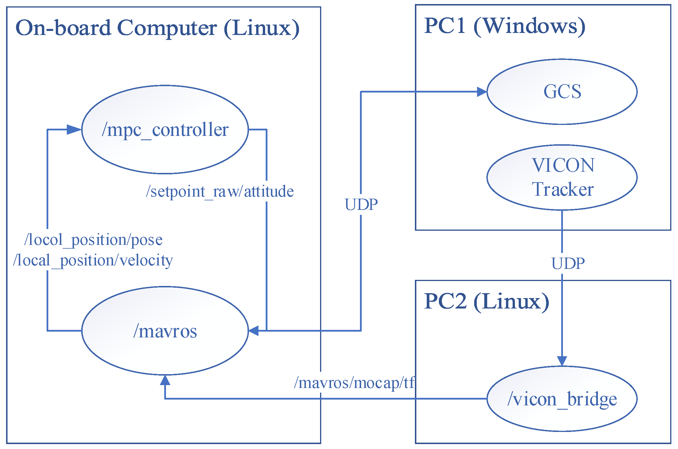 Development of Model Predictive Controller for a Tail-Sitter VTOL UAV ...