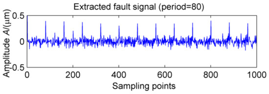 Application of an Improved Multipoint Optimal Minimum Entropy Deconvolution Adjusted for Gearbox ...