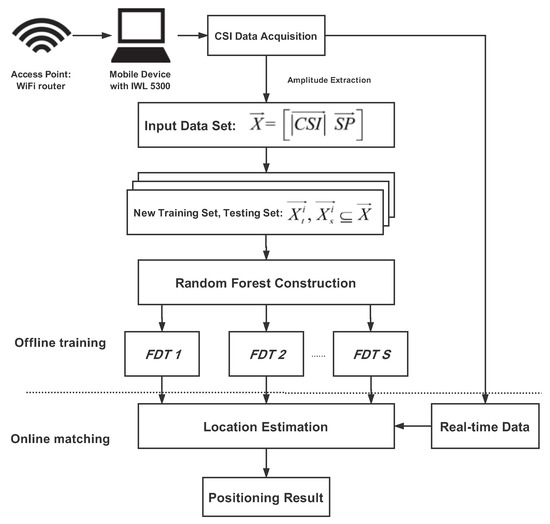 Sensors | Free Full-Text | WiFi Indoor Localization with CSI ...