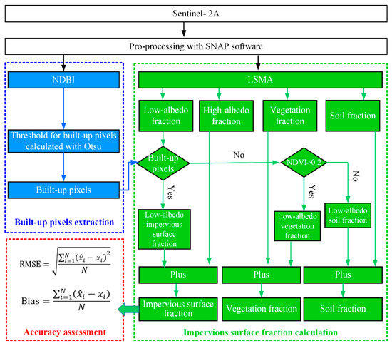 Extraction of High-Precision Urban Impervious Surfaces from Sentinel-2 Multispectral Imagery via ...