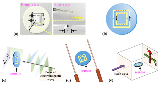 A Novel Metamaterial Inspired High-Temperature Microwave Sensor in ...