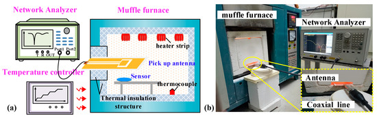 A Novel Metamaterial Inspired High-Temperature Microwave Sensor in ...