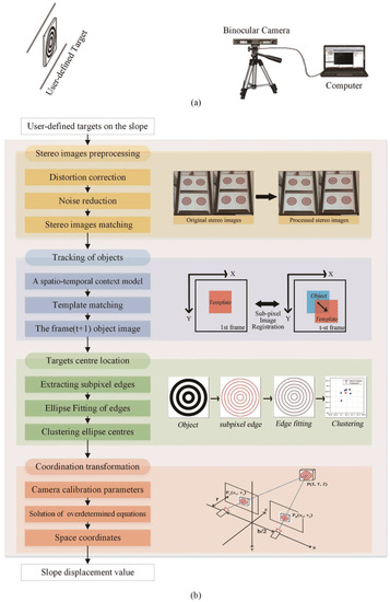 Non-Contact Measurement of the Surface Displacement of a Slope Based on ...