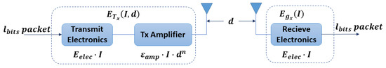 A Clustering Wsn Routing Protocol Based On K D Tree Algorithm