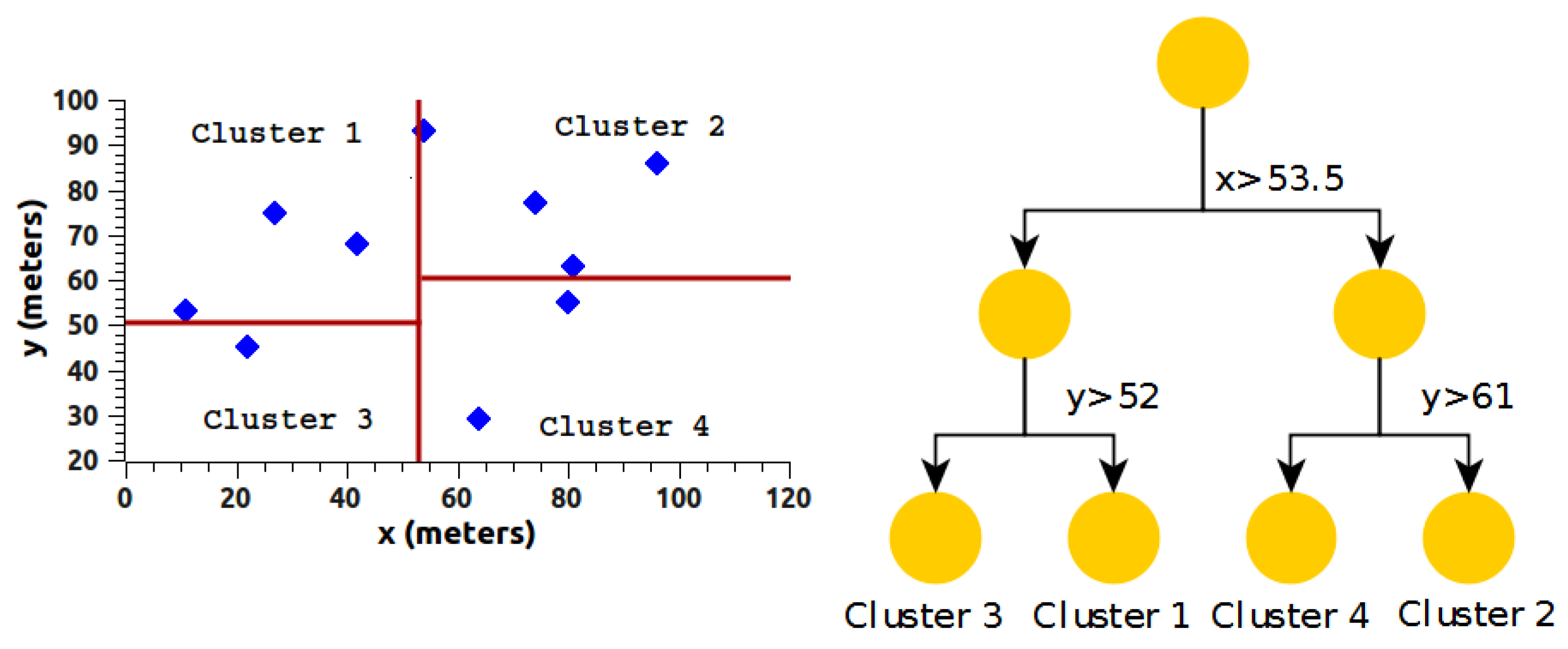 A Clustering WSN Routing Protocol Based on k-d Tree Algorithm
