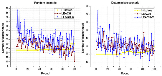 A Clustering WSN Routing Protocol Based on k-d Tree Algorithm