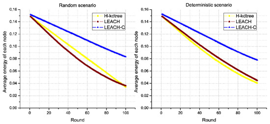 A Clustering WSN Routing Protocol Based on k-d Tree Algorithm