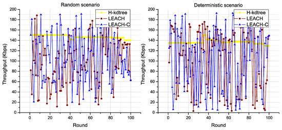 A Clustering Wsn Routing Protocol Based On K D Tree Algorithm