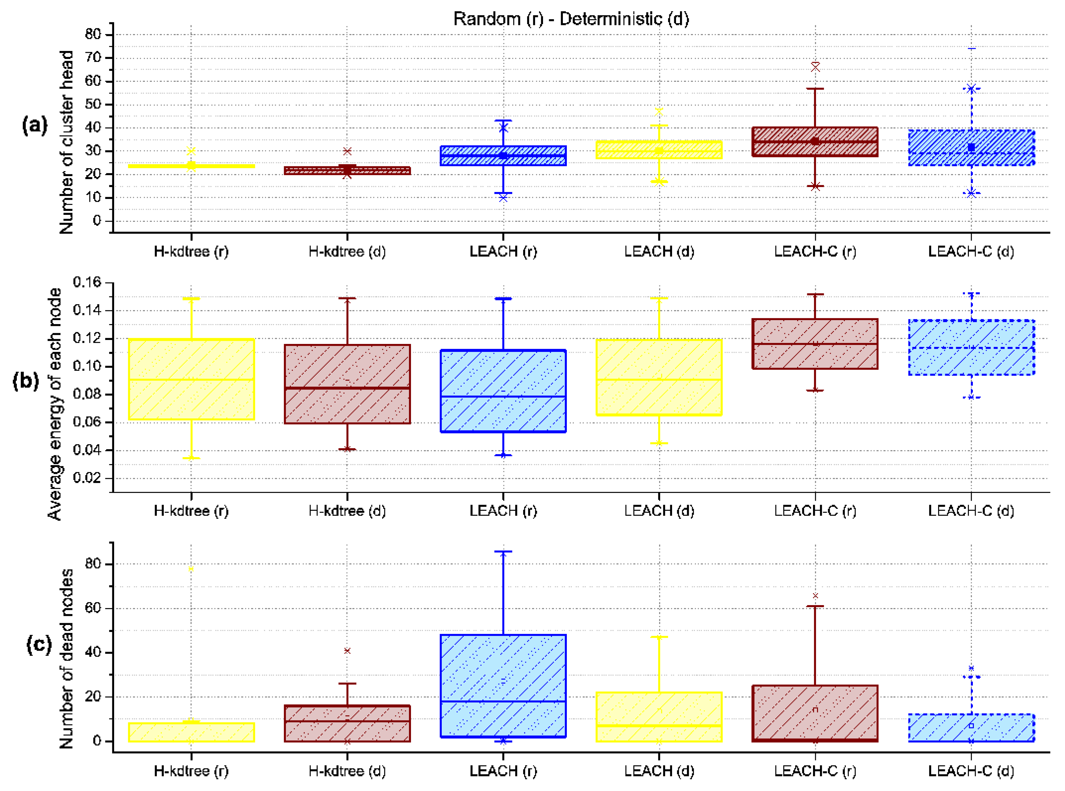 A Clustering Wsn Routing Protocol Based On K D Tree Algorithm 