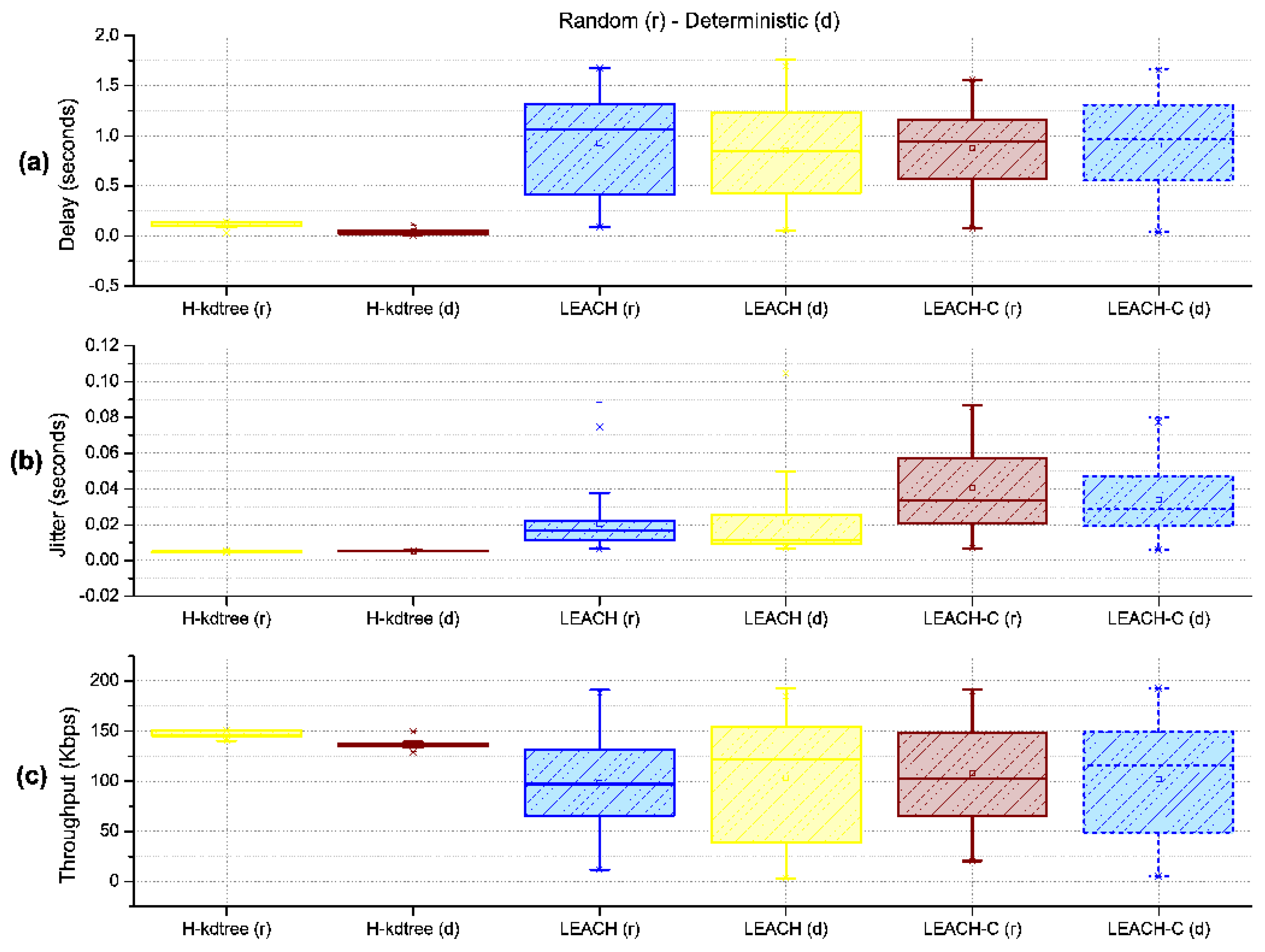A Clustering WSN Routing Protocol Based on k-d Tree Algorithm