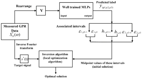 A Hybrid Method Applied to Improve the Efficiency of Full-Waveform ...