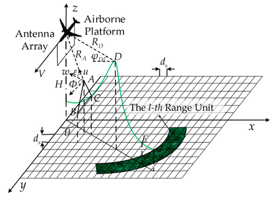 High-Fidelity Inhomogeneous Ground Clutter Simulation of Airborne Phased Array PD Radar Aided by ...