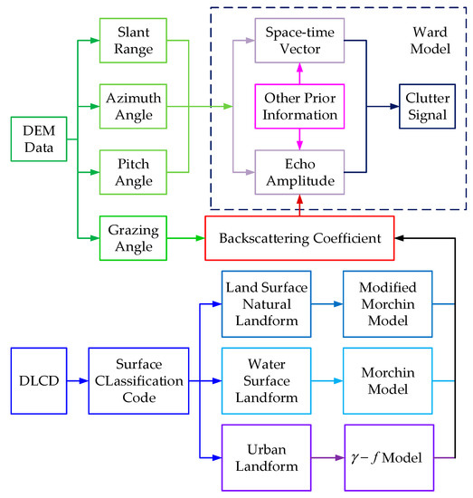 High-Fidelity Inhomogeneous Ground Clutter Simulation of Airborne Phased Array PD Radar Aided by ...