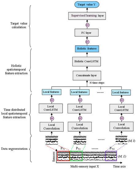 Sensors | Free Full-Text | A Time-Distributed Spatiotemporal Feature Learning Method for Machine ...