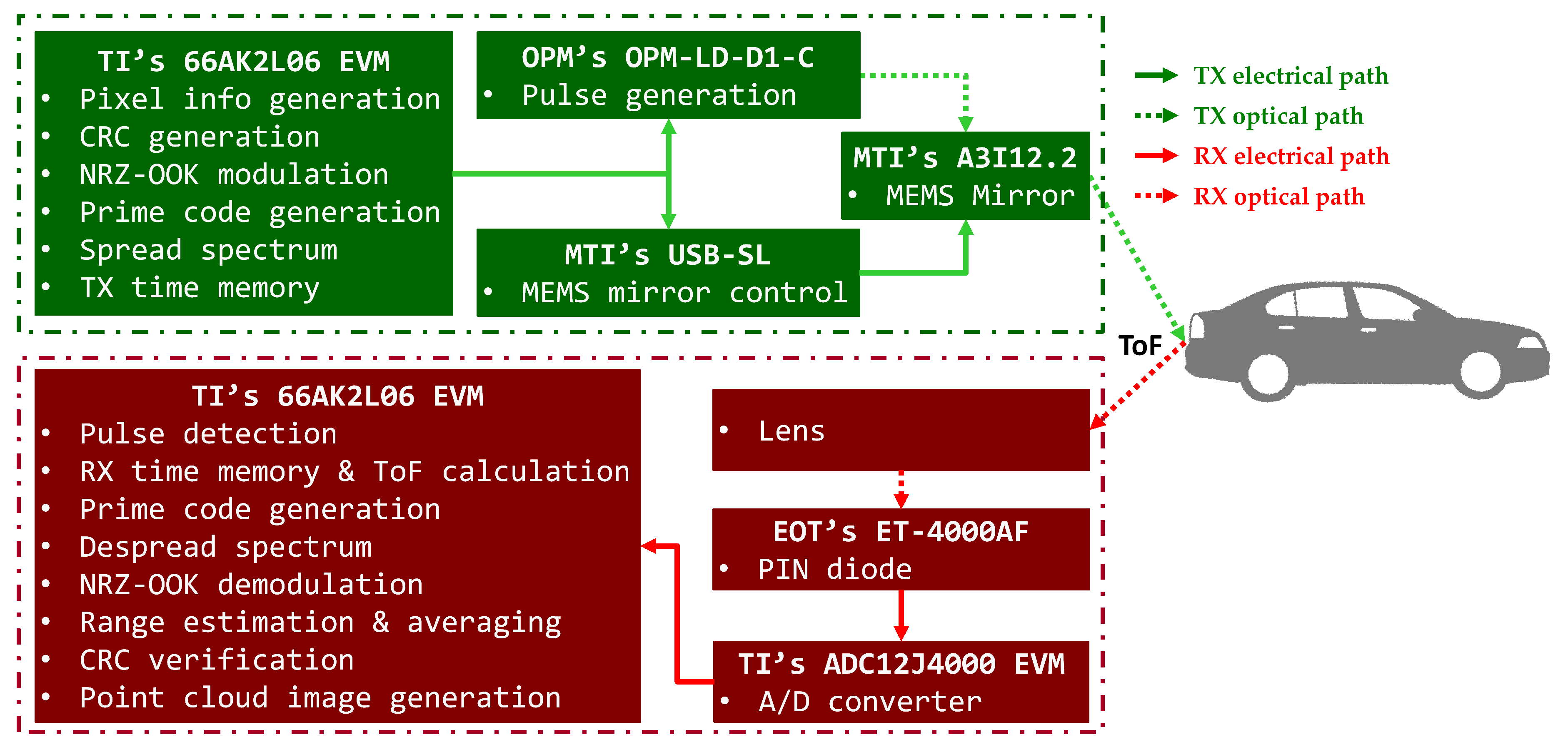 Sensors | Free Full-Text | Independent Biaxial Scanning Light Detection ...