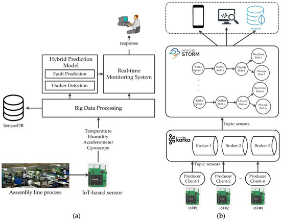 Performance Analysis of IoT-Based Sensor, Big Data Processing, and ...