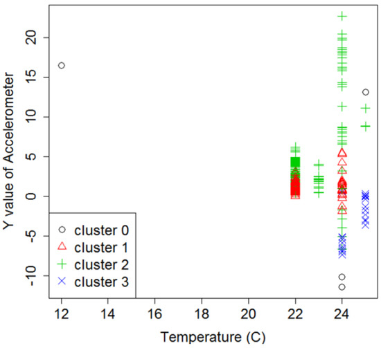 Performance Analysis of IoT-Based Sensor, Big Data Processing, and ...