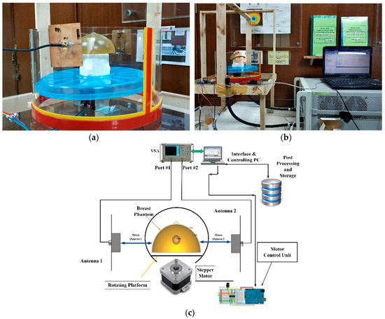 Microwave Imaging Sensor Using Low Profile Modified Stacked Type Planar ...